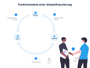 Absatzfinanzierung alles was Sie dazu wissen müssen hier im Glossar